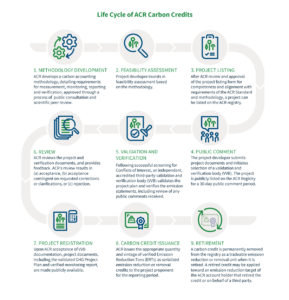 Life Cycle of ACR Carbon Credits - ACR