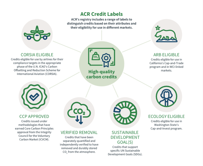 What ACR Credit Labels Mean - ACR